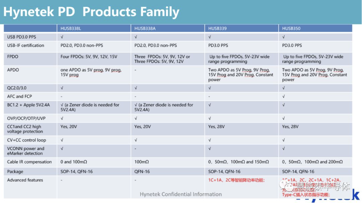 慧能泰半导体官网-Hynetek慧能泰发布新一代PD3.0 PPS芯片HUSB350