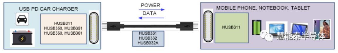 Hynetek-慧能泰推出高性能USB PD PHY芯片HUSB311