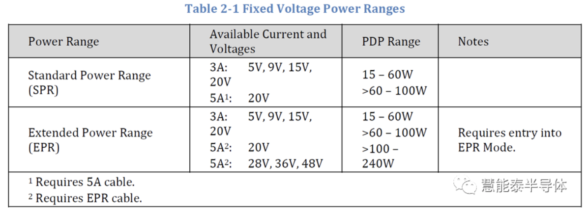 慧能泰半导体官网-USB PD3.1深度解读