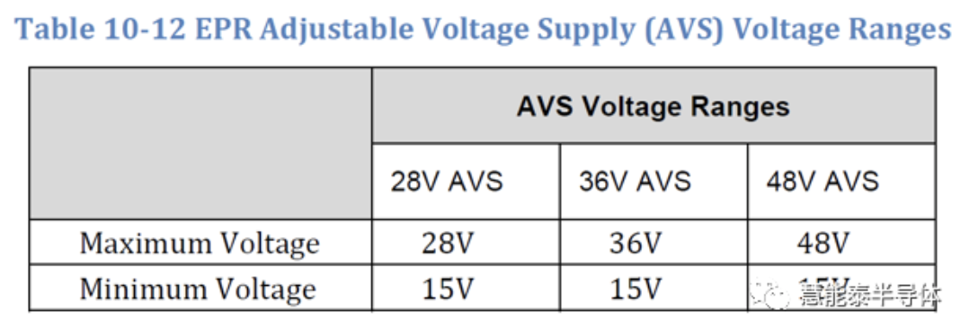 慧能泰半导体官网-USB PD3.1深度解读