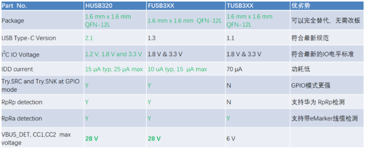 慧能泰半导体官网-全自主USB Type-C端口控制器（CC Logic）HUSB320，可灵活选择I2C和GPIO模式