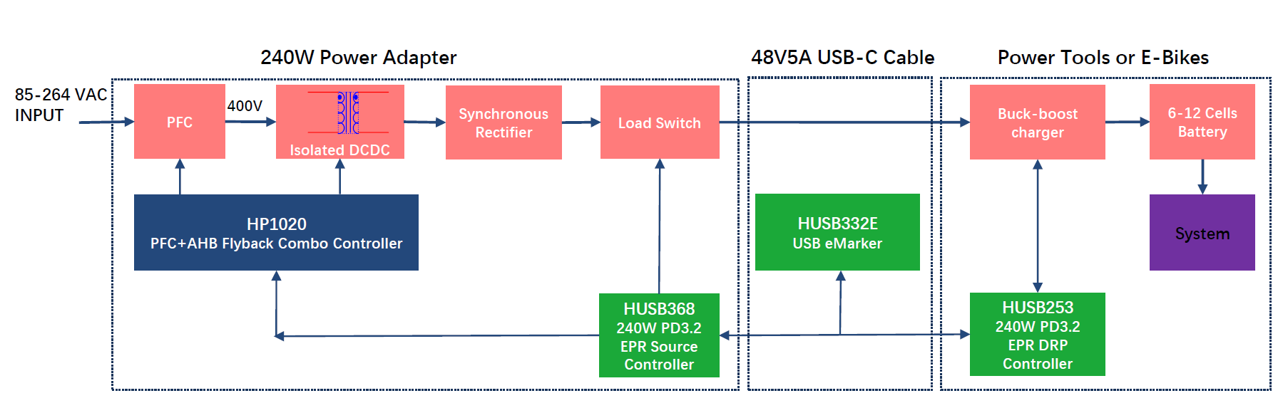 Hynetek-Power your devices through universal USB-C 48 V rail，Hynetek brings new USB PD3.2 DRP ...